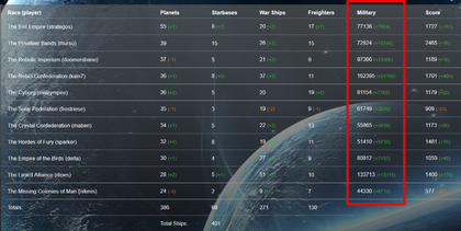Military Score - VGA Planets Wiki